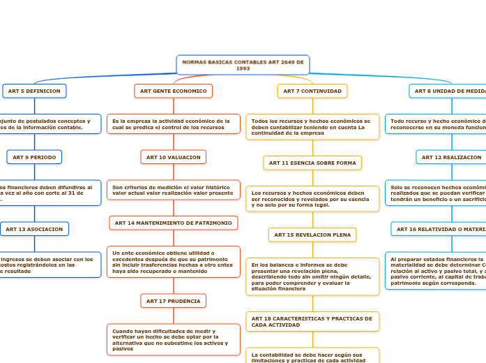 NORMAS BASICAS CONTABLES ART 2649 DE 1993 - Mind Map